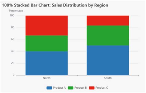 Understanding 100 Stacked Bar Charts Go Chart
