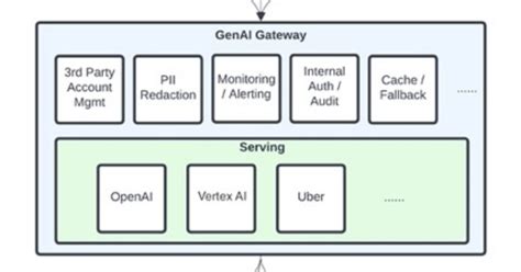 Quadion Technologies On Linkedin Uber Creates Genai Gateway Mirroring