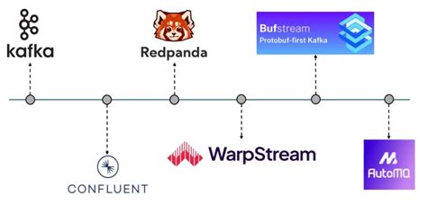 Amit Kumar On Linkedin Apache Kafka Data Dataengineering