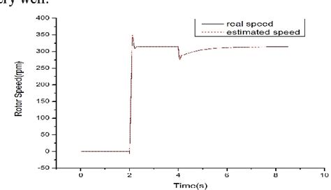 Figure 3 From Speed Sensorless Vector Control Of Induction Motor Based On Full Order Flux