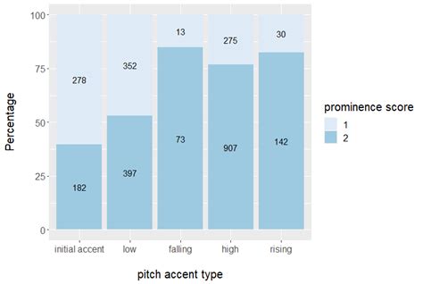 Prosodic Prominence Relating To The Type Of Pitch Accent Percentage Download Scientific
