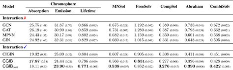 table 1 from conditional graph information bottleneck for molecular