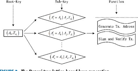 Figure 1 From A New Lattice Based Signature Scheme In Post Quantum