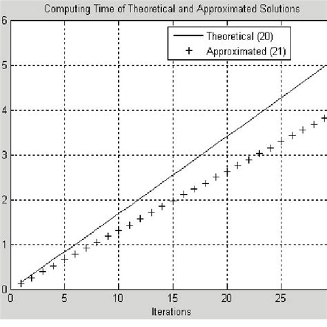 Comparison Of Computing Time Seconds Against Iteration Number Between
