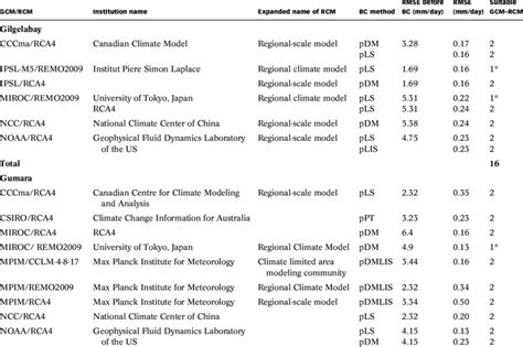 list of selected gcms rcms applied bias correction bc method root
