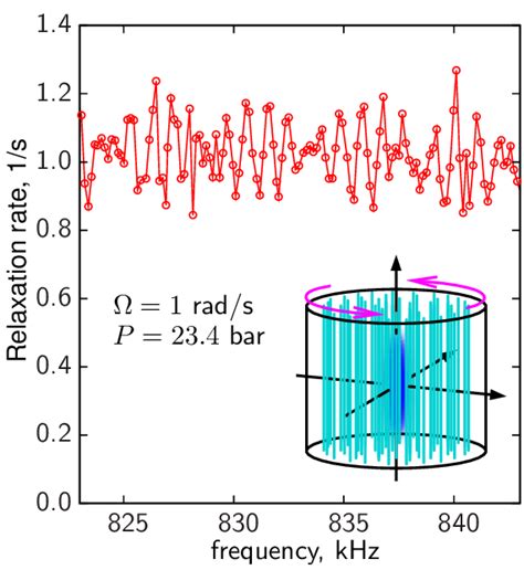 Vortex Induced Relaxation Of The Magnon Bec Inset Quantized Vortices