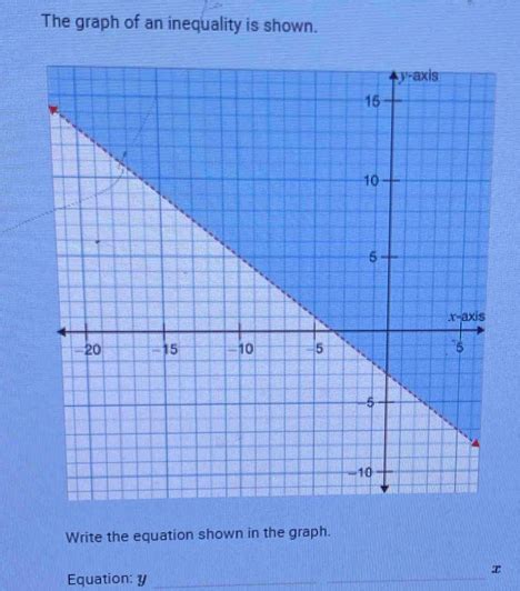 solved the graph of an inequality is shown write the equation shown
