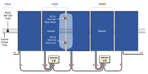 Setup In Single Axis Tracking Bifacial Pv Array With In Situ I V Of Download Scientific