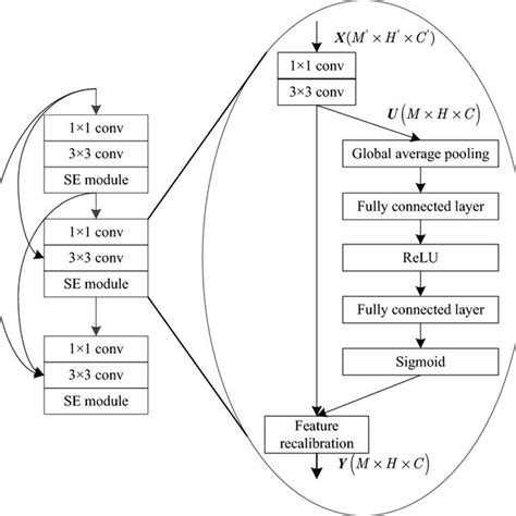 Structure Of Flight Delay Prediction Model Download Scientific Diagram