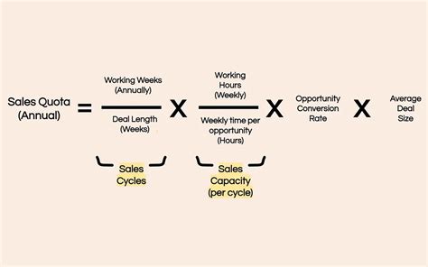 How To Calculate Sales Quota Free Template