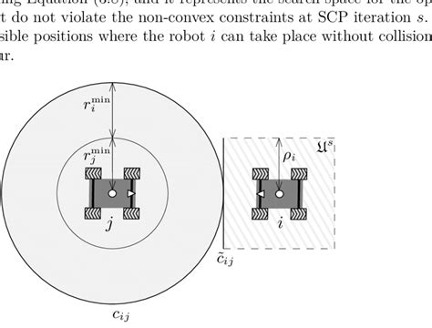 3 geometric interpretation of the scp linearisation from robot i