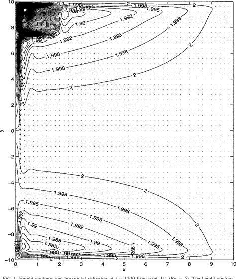 Figure 1 From Dynamics Of Nonlinear Cross Equatorial Flow Part I