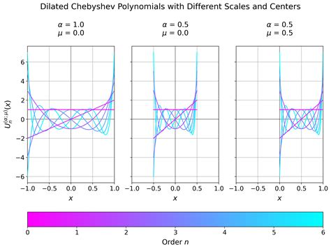 Github Mothnik Robust Fourier Noise And Outlier Robust Fourier Transform With Hermite