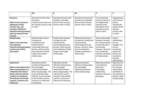Concept Map Rubric V2 Hd D Cr P F Structure Refers To The Structural Appearance Of The Concept