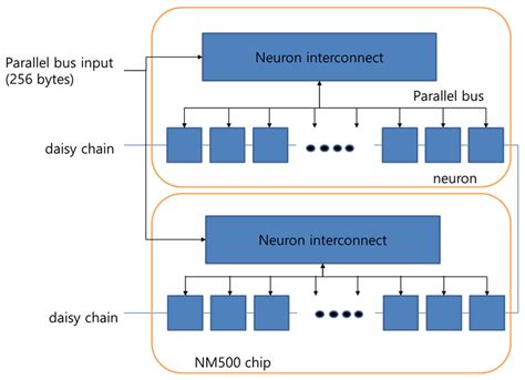 energy efficiency of machine learning in embedded systems using