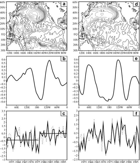 The First Svd Mode Ac And The Second Svd Mode Df Of Pacific Sst