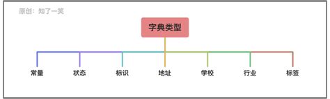 微服务 字典服务的设计与管理 个人文章 segmentfault 思否