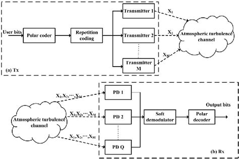 Figure 1 From Polar Coded Mimo Fso Communication System Over Gamma