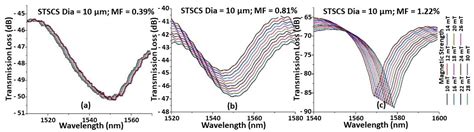 Sensors Free Full Text Magnetic Field Sensing Using Tapered Small