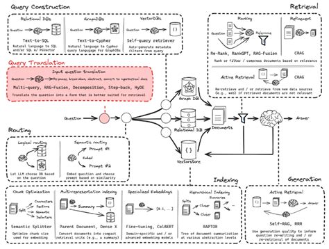 科普文：ai时代的程序员【rag检索增强生成之query Translation（查询翻译）】 Csdn博客