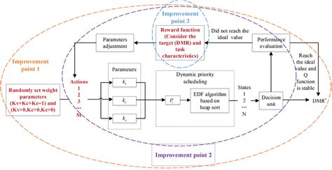 Framework Diagram Of Weighting Parameter Optimisation Based On Rl