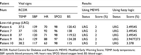 Table 7 From A Fuzzy Logicbased Warning System For Patients Classification Semantic Scholar