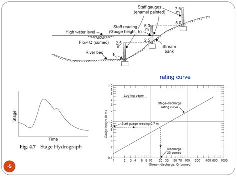 Streamflow Measurement Ppt