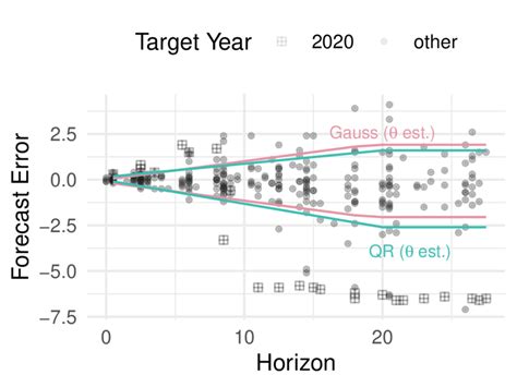 Forecast Errors Plotted Against Horizon H Curves Indicate Estimated Download Scientific
