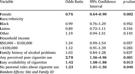 Multivariable Generalized Logistic Mixed Model Predicting Any Curiosity Download Scientific