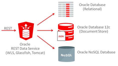 Ords Architecture Overview