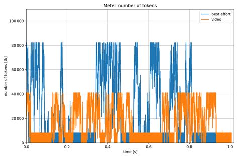 Asynchronous Shaping — Inet 4 4 0 Documentation
