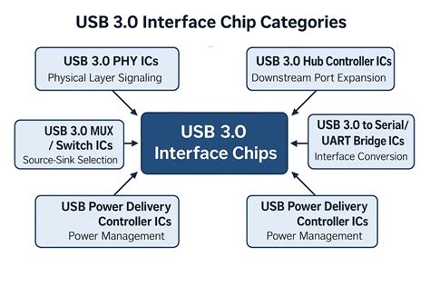 Usb 30 Interface Ics Selection Guide For Embedded Designs Usb 30 Interface Ics Selection Guide For Embedded Designs