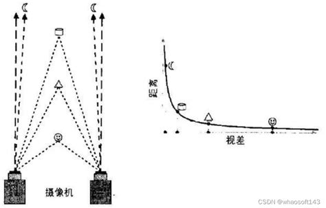 双目视觉中的极线校正 极线校准的结果图片全是黑的 csdn博客