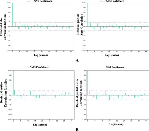 Residual Autocorrelation And Residual Partial Autocorrelation Functions