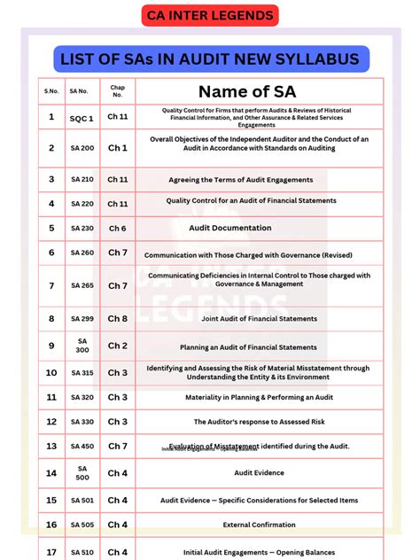 List Of Sas In Audit New Syllabus Cainterlegends Download Free Pdf Audit