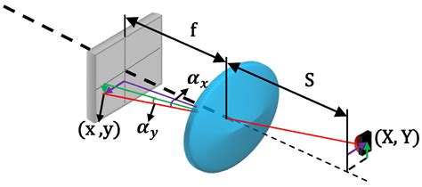 Sensors Free Full Text Mathematical Model And Calibration Procedure