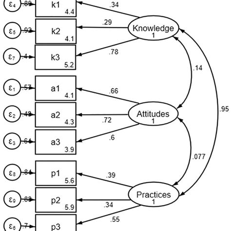 Comparison Of Model Fit Between Different Lca Models Download Scientific Diagram