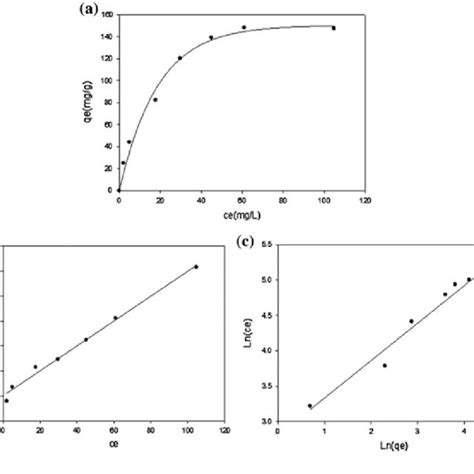 Experimental Data Of Adsorption Isotherm A Linear Form Of Langmuir Download Scientific