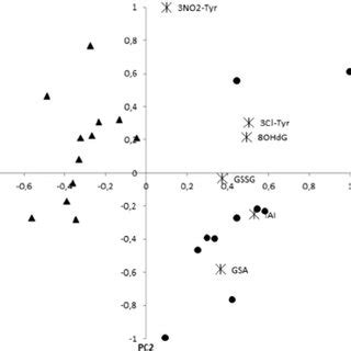Biplot Representing Results Of Download Scientific Diagram