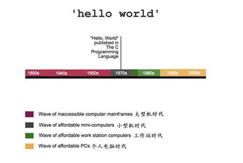 Hello World 程序的起源与历史 Hello World 程序的起源与历史