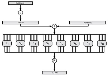 Data Encryption Standard Cryptography And Network