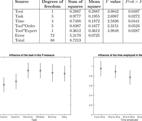 Summary Of Analysis Of Variance Model For The F Measure Download