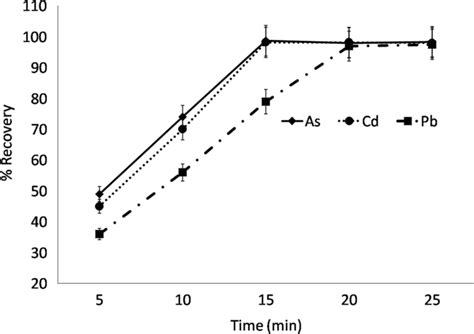 Effect Of The Time Of Sample Dissolution On The Recovery Of As Cd And Download Scientific