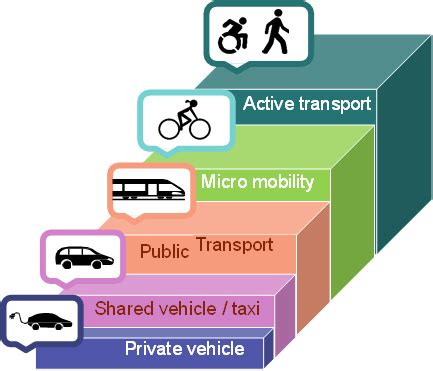 Sustainable Transport Futures ITS Australia