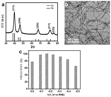Nano Palladium Alloy Catalyst For Electrocatalytic Reduction Of Co2 As Well As Preparation