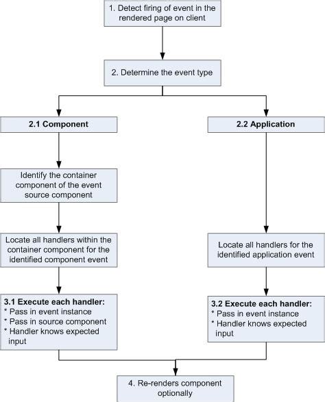event handling lifecycle lightning aura components developer guide