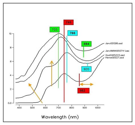 Spectral Plot Of Various Iron Oxides Jarosite Goethite Hematite