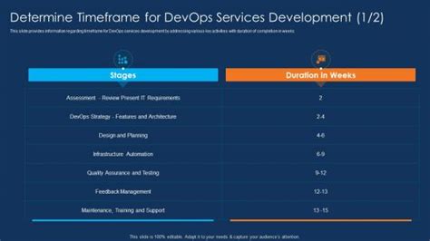 Determine Timeframe For Devops Services Development Powerpoint