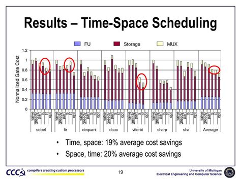 Ppt Cost Sensitive Modulo Scheduling In A Loop Accelerator Synthesis
