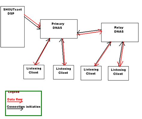 Bash Inter Gear Communication For Openshift Stack Overflow